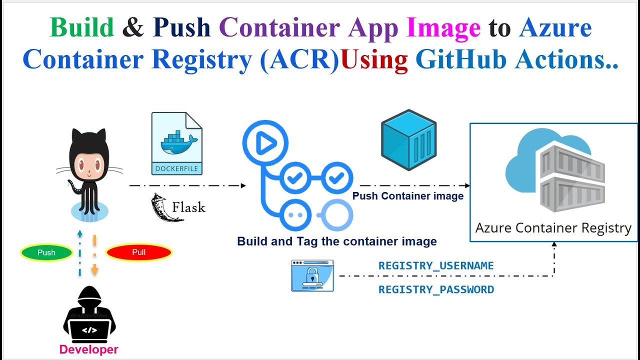 DevOps |Kubernetes |Build & Push Container App Image to Azure Container Registry |GitHub Action |ACR