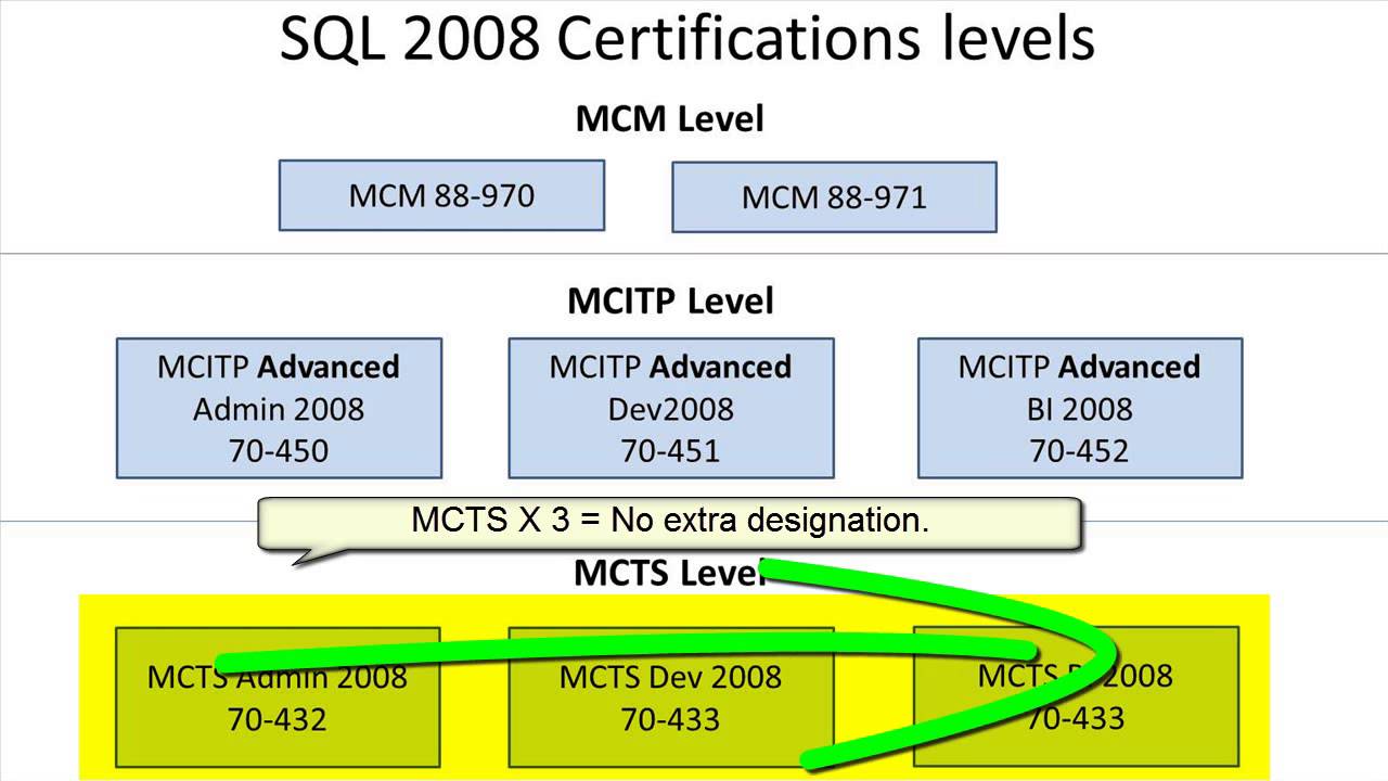 SQL 2012 Certification Paths