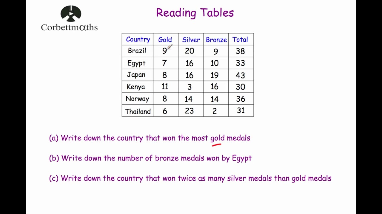 Reading Tables - Corbettmaths