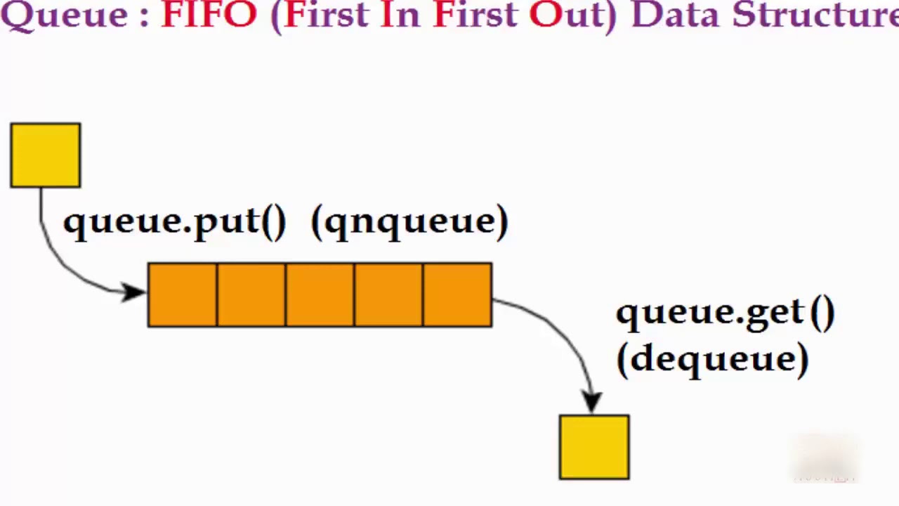 28 Python Tutorial   29  Sharing Data Between Processes Using Queue