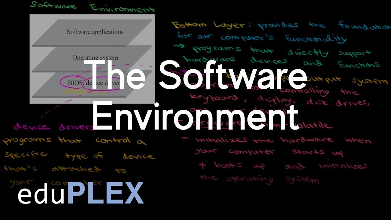 The Software Environment | Hardware and Software | AP Computer Science A | eduPLEX
