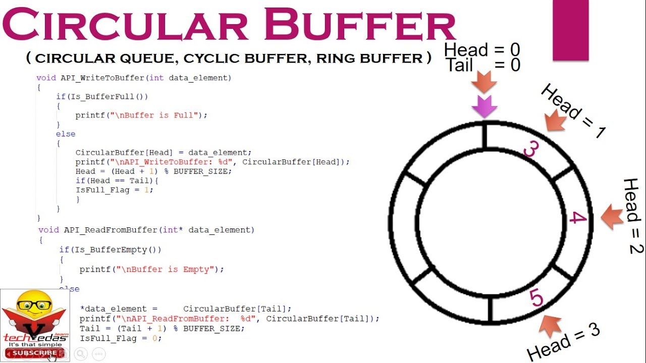 Circular Buffer | Circular Buffer Implementation in C