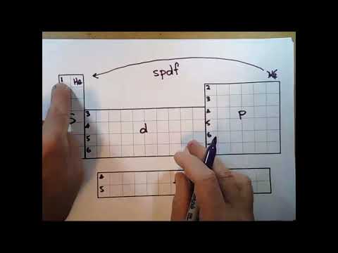Using the Periodic Table to find Electron Configuration