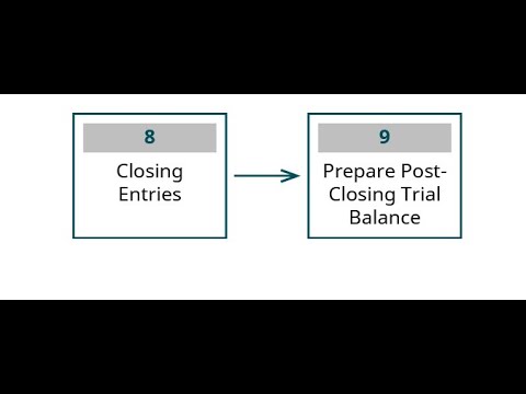 Closing, Post-Closing, and Reversing Entries