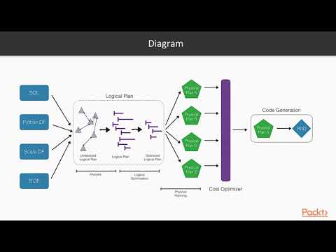 Learn PySpark for Beginners Basic Operations with DataFrames | packtpub com - Mind Luster