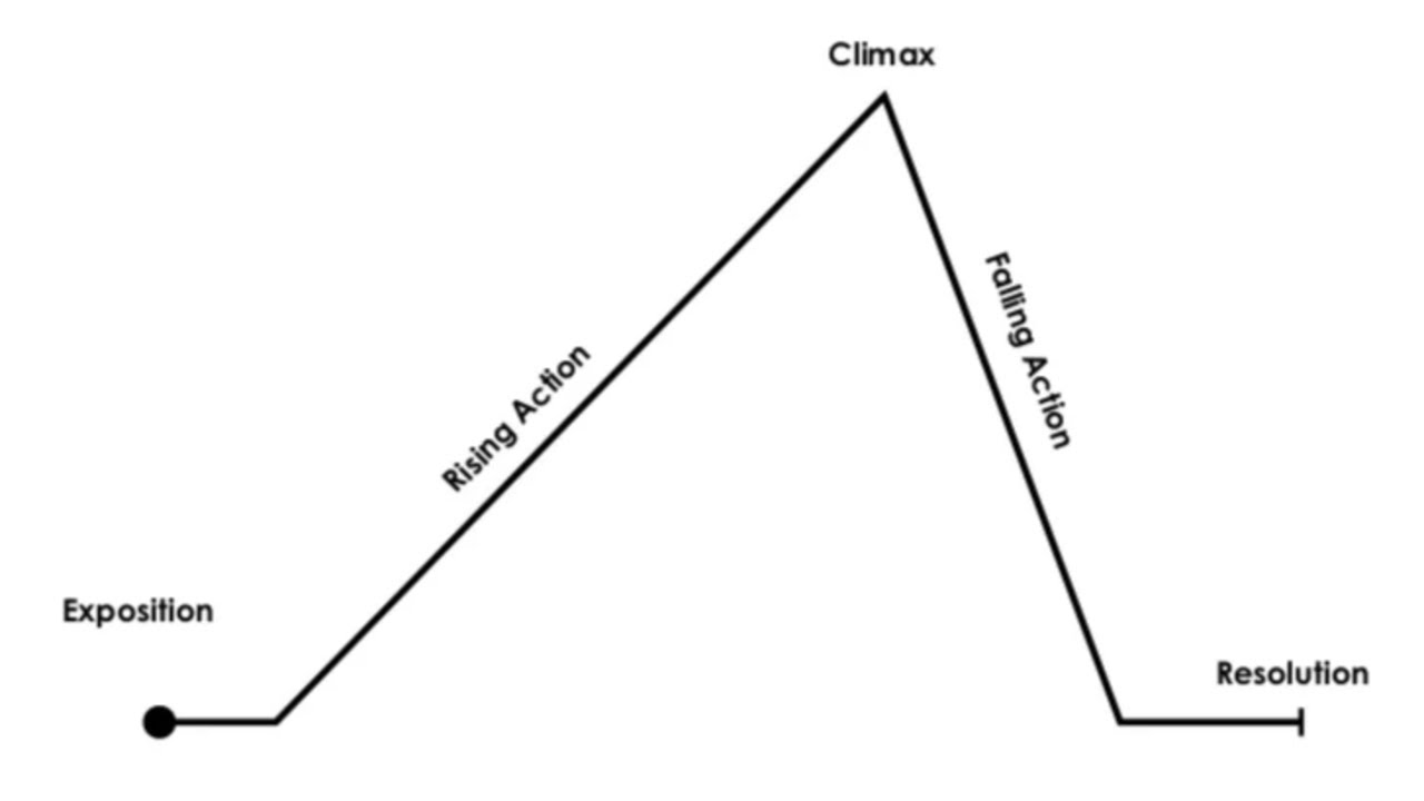What is Plot? - Plot Rollercoaster - Plot Diagram