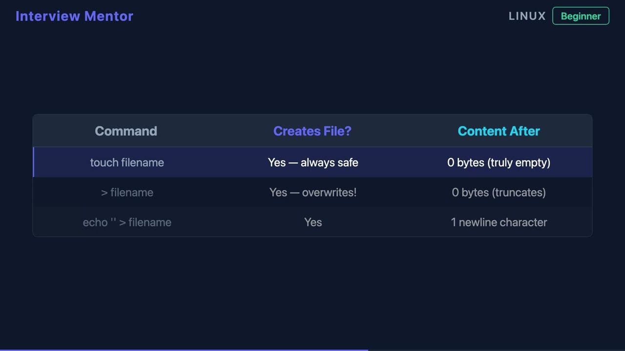Create an Empty File in Linux — touch Command