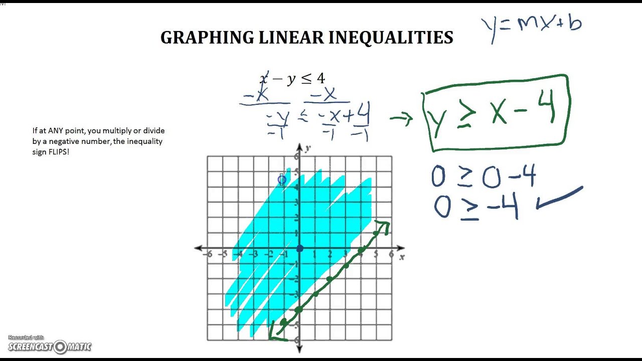 Graphing Linear Inequalities - More Practice