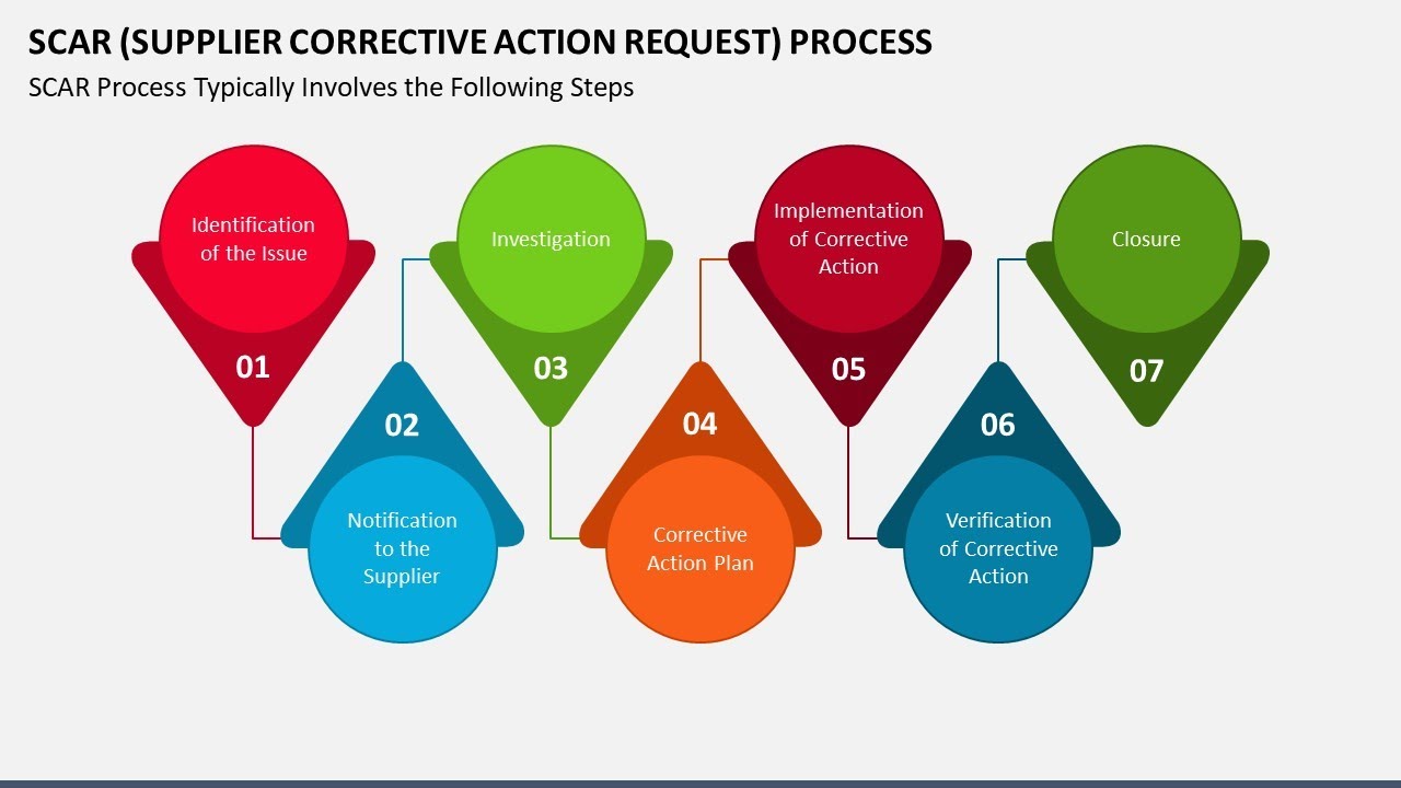 SCAR (Supplier Corrective Action Request) Process Animated Slides