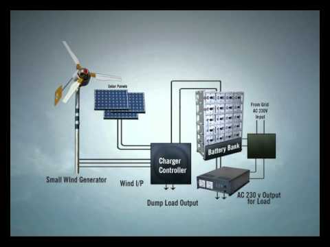 Wind Hybrid Power System - Wind Hybrid System Latest Price ...