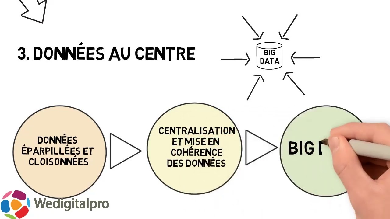 5 points de vue pour expliquer la transformation digitale