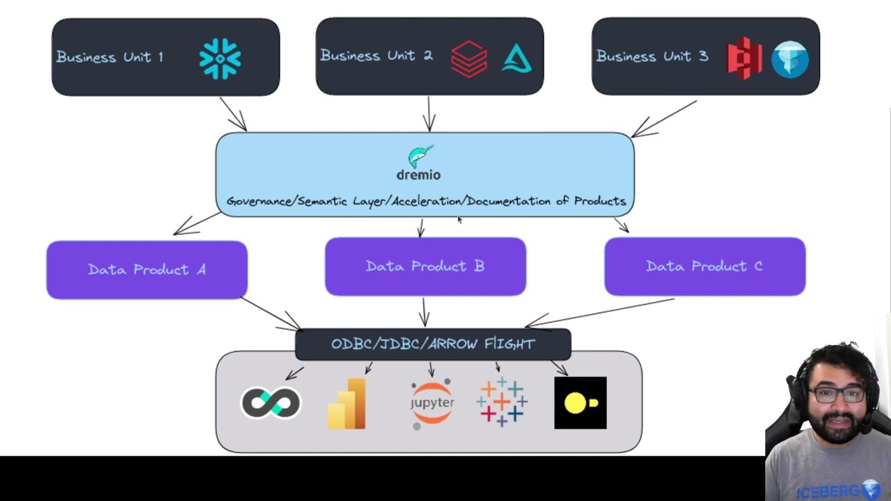 Why Dremio is perfect for Implmenting a Data Mesh