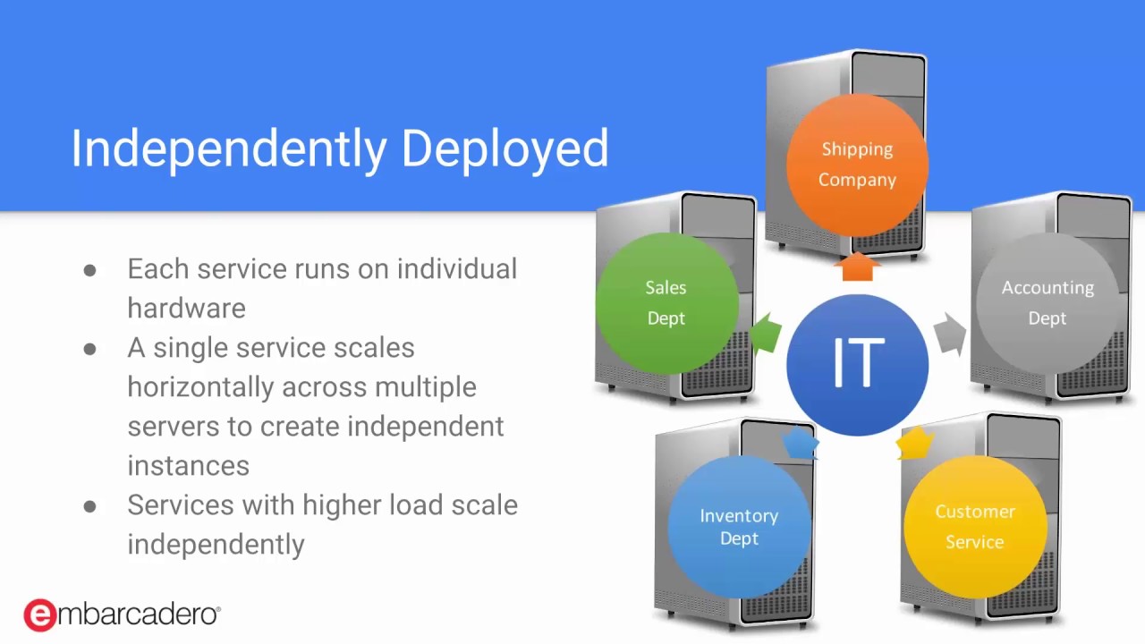 Building a Microservices Architecture with RAD Server