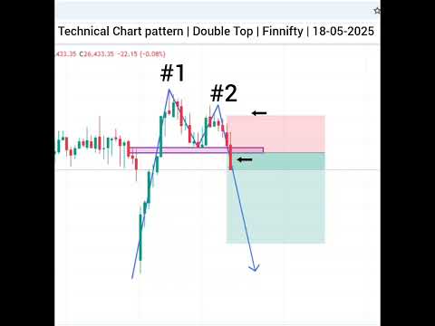 Technical Chart pattern | Double Top | FINNIFTY |18-06-2025 #nifty #optionstrading #banknifty #live