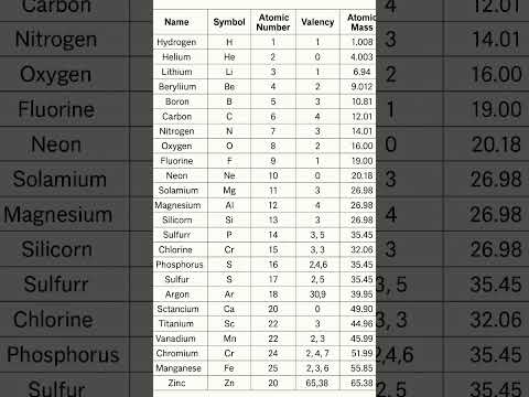 Top 30 elements of periodic table with their symbols atomic number valency atomic mass