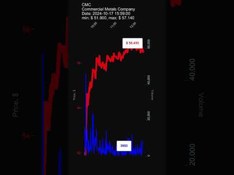 CMC, Commercial Metals Company, 2024-10-17, stock prices dynamics, stock of the day #CMC