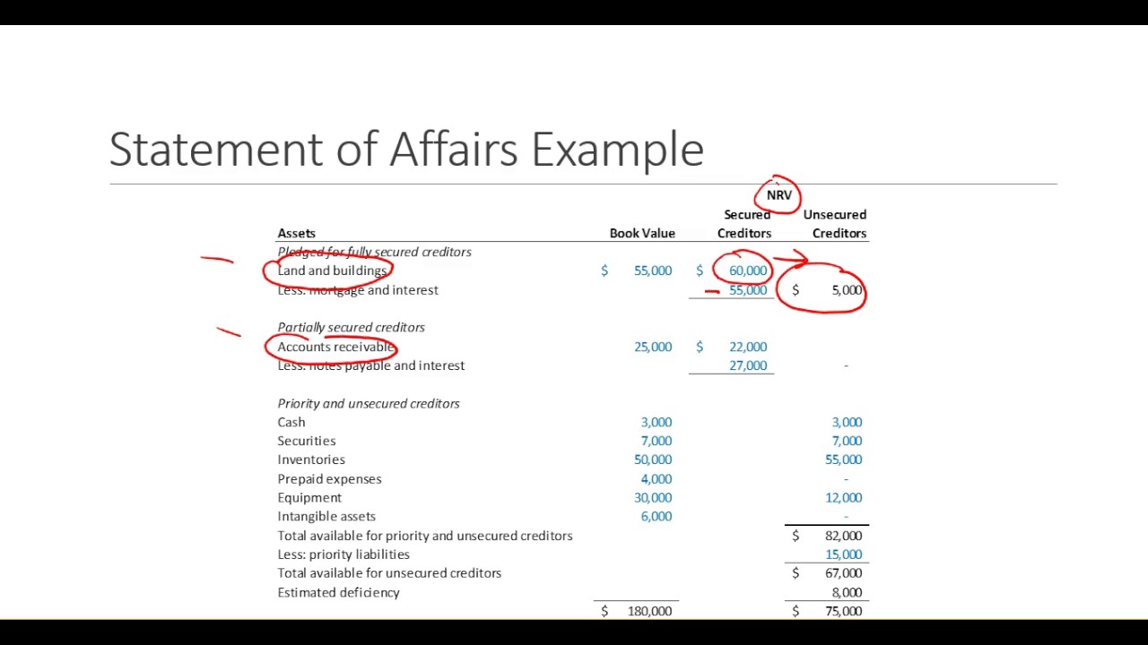 Corporate Finance: Liquidiation