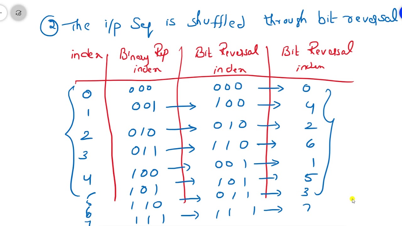 FFT computation using radix 2 DIT algorithm