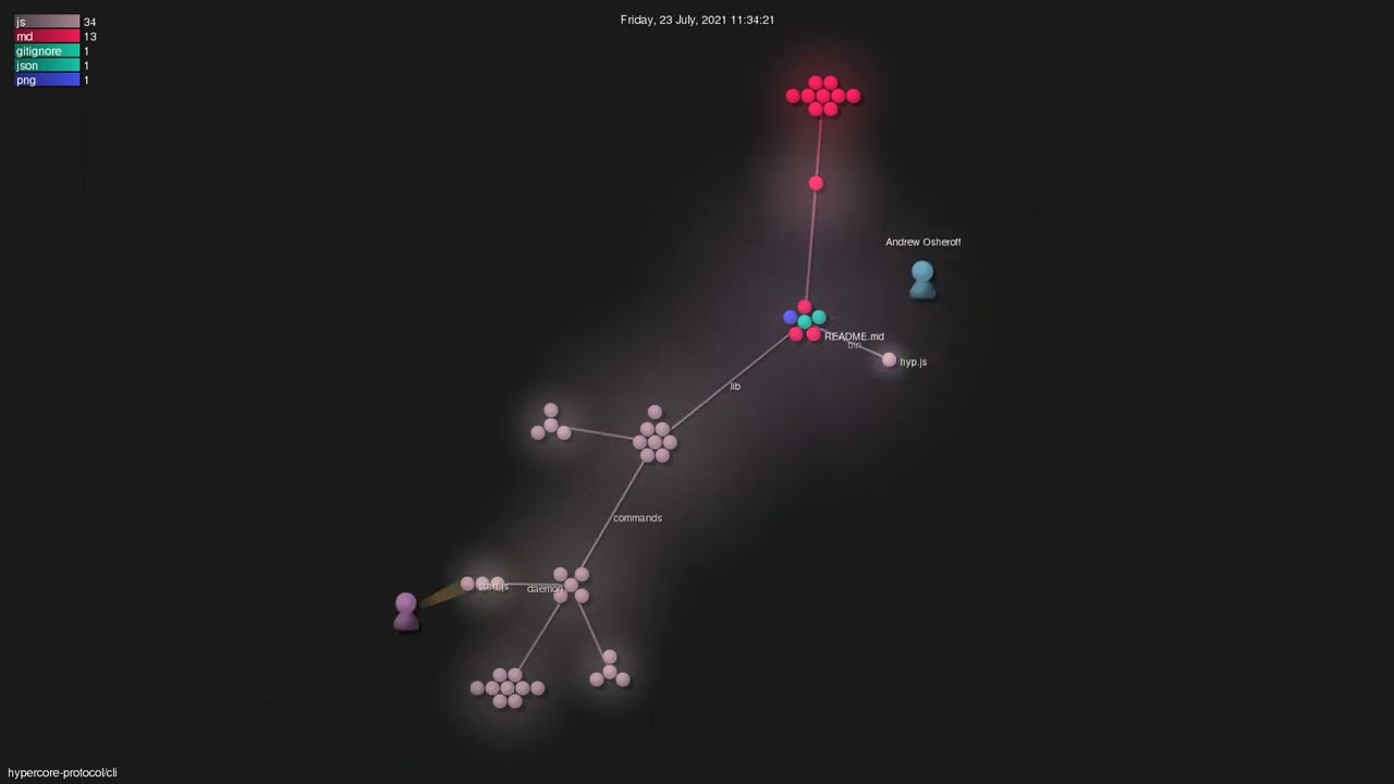 hypercore-protocol/cli - Gource visualisation
