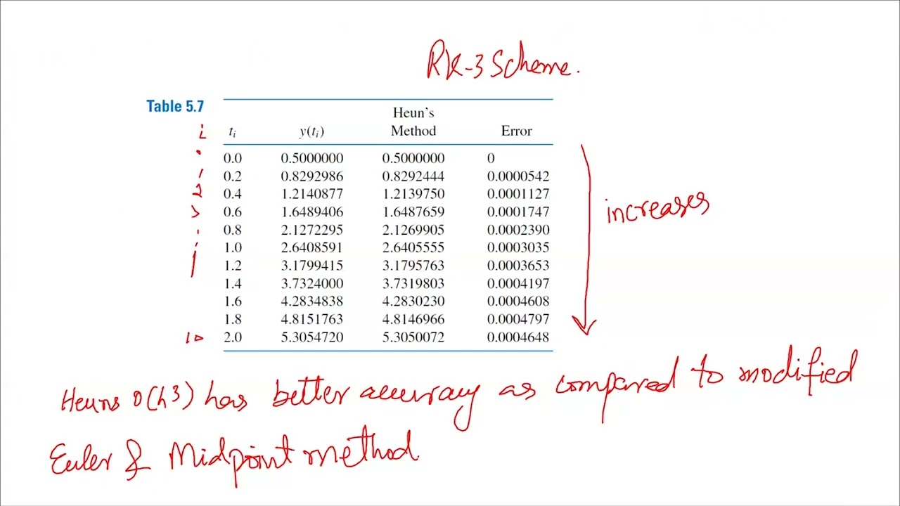 21. Chapter 5 | Numerical Methods