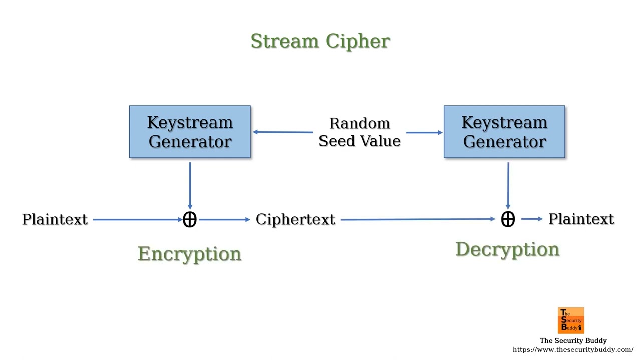 What is a stream cipher and how does it work?