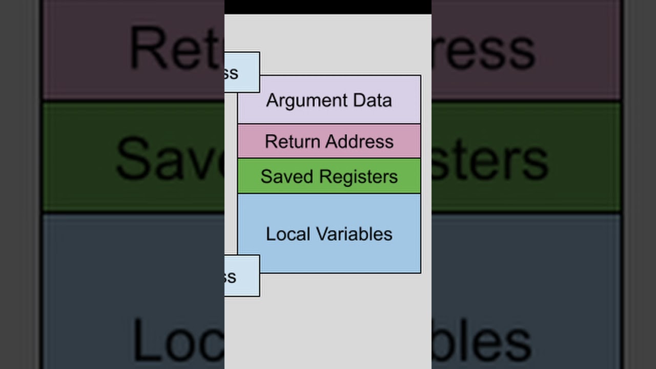What is a Stack Overflow? #c #programming #coding