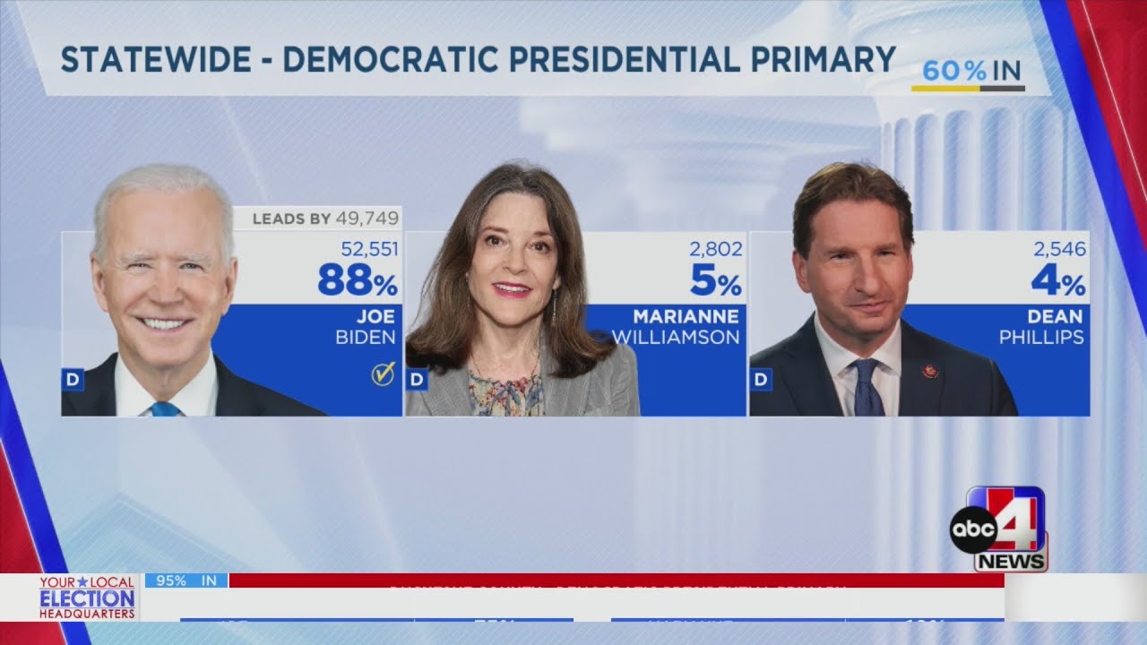 Latest results from Utah's Republican caucuses and Democratic primaries
