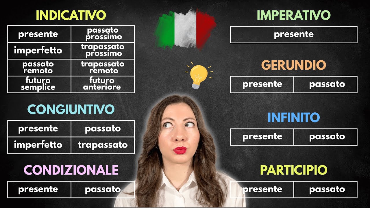 All the Italian Verb Moods and Tenses: Complete Guide to Correct Usage ...