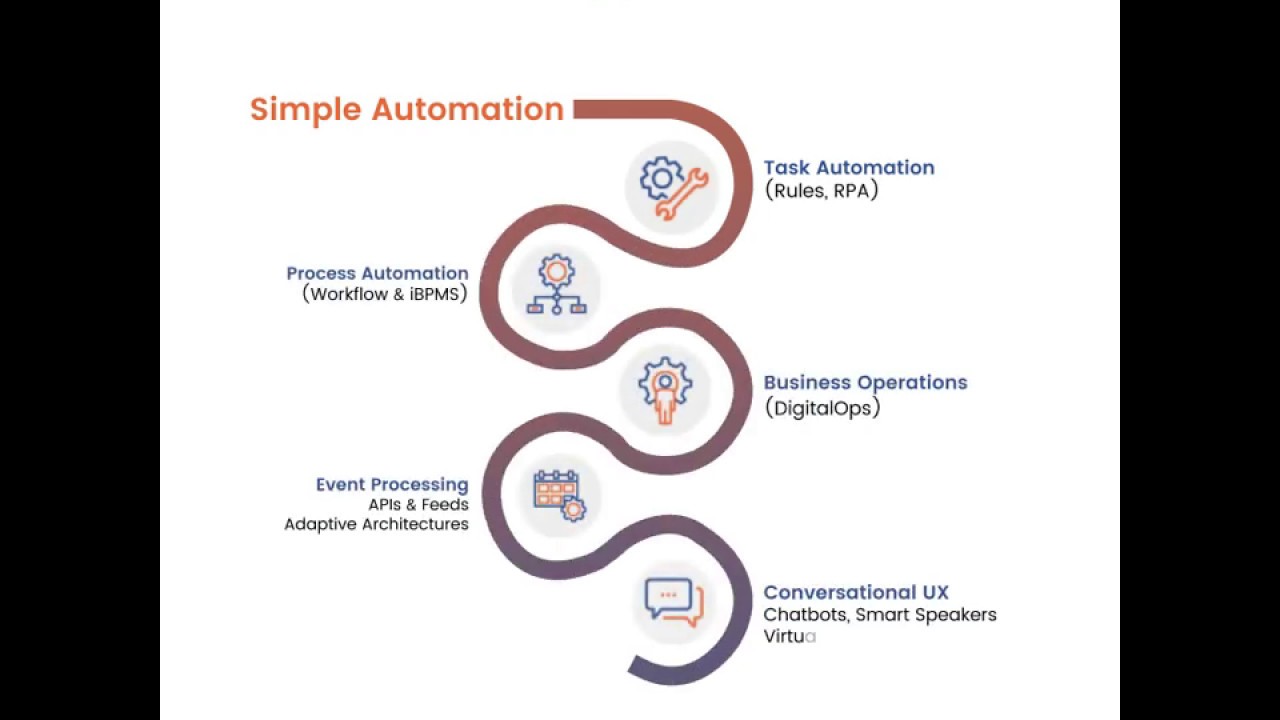 The Path to Hyperautomation