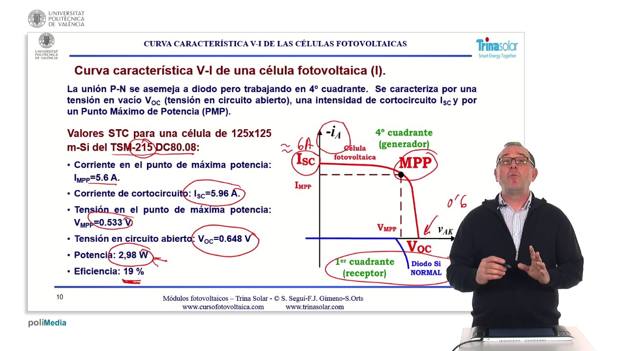 5 5 Curve VI | 43/115 | UPV
