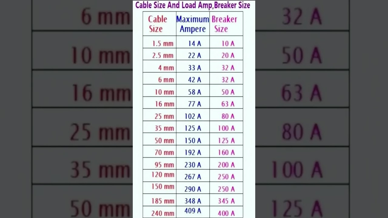 Cable Size#estimatingandcosting #electricalgyan #basicelectricalengineering #electrical