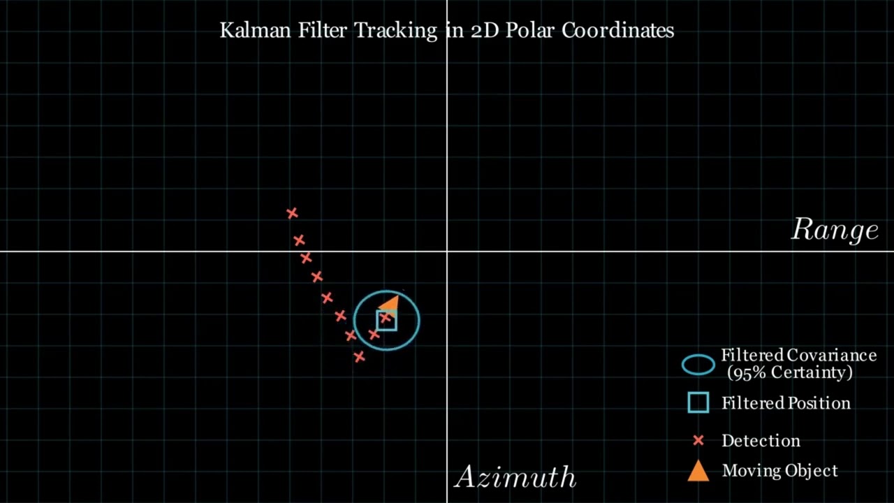 Kalman Filter Tracking Algorithm Visualization