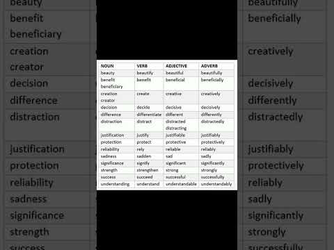 Noun, Verb, Adjective, and Adverb In English Grammar #shorts