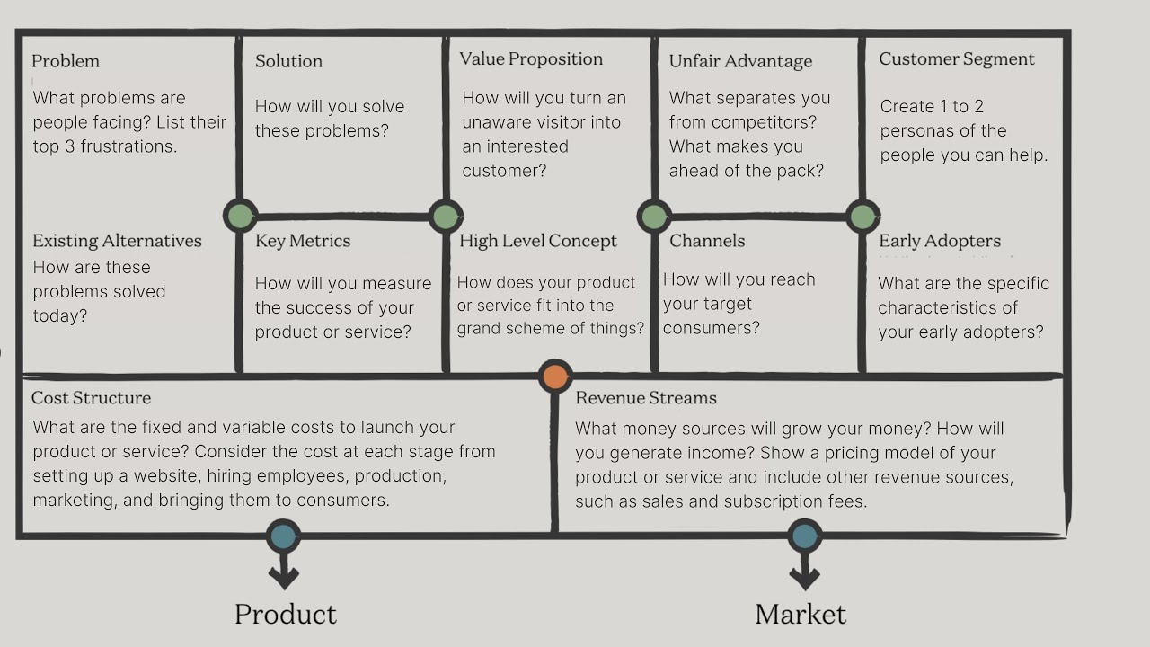 Bitesize Lesson: The Lean Canvas