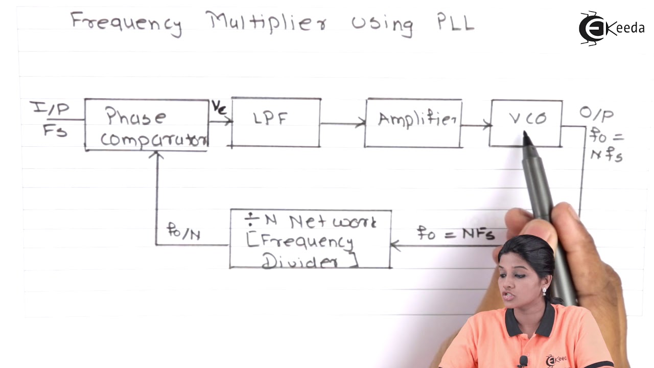 PLL as frequency Multiplier