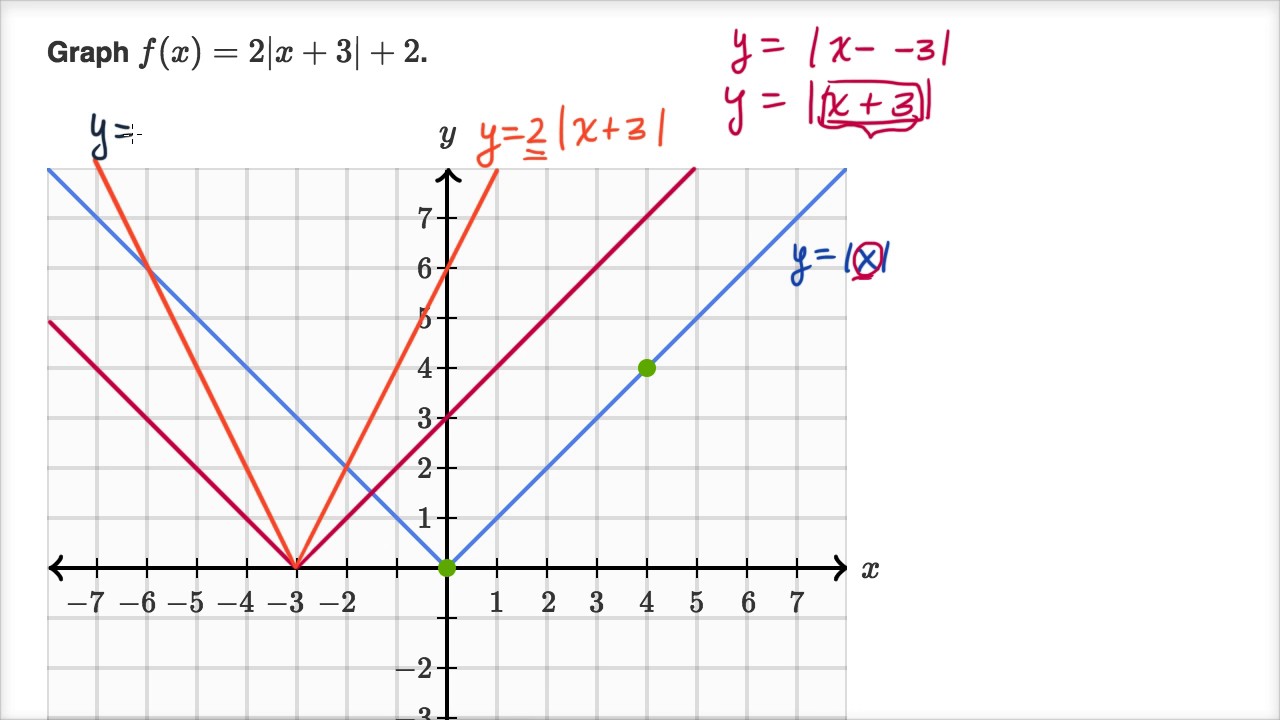 Graphing a shifted and stretched absolute value function