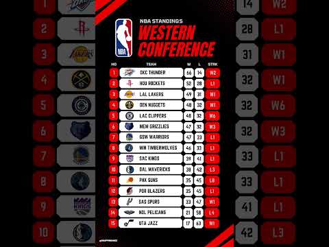 Current NBA Standings (West) - April 10, 2025 #NBA #nbaupdates #nbastandings #nbastandingstoday