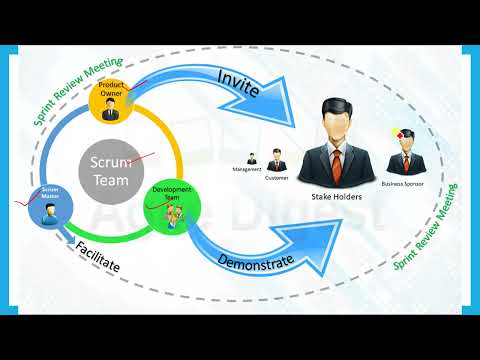 What is Sprint Review and Sprint Retrospective? Urdu /Hindi
