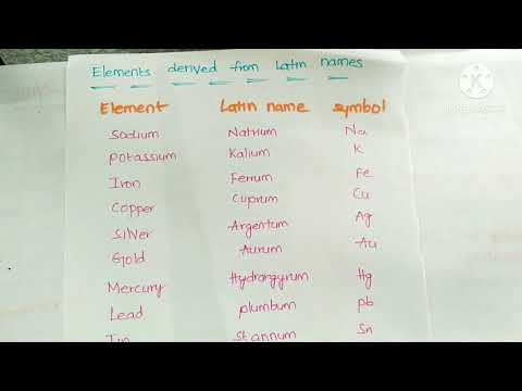 Symbols of elements named after scientist names, countries and laboratories and from planets