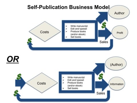 Self Publication Business Model: Business Models in Publishing Part 3