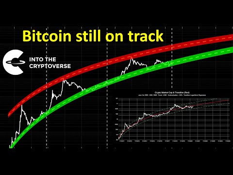 Bitcoin logarithmic regression and under/over valuation of cryptocurrency marketcap