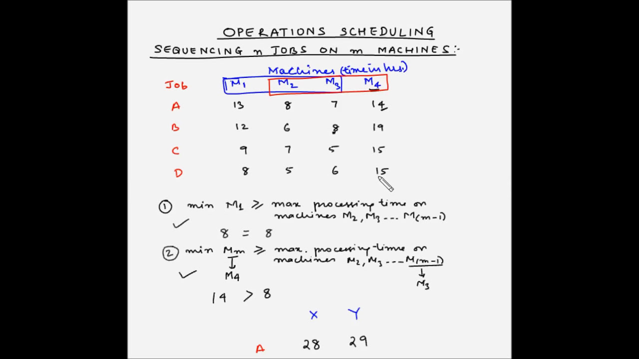 Scheduling in Operations Management - Solved examples