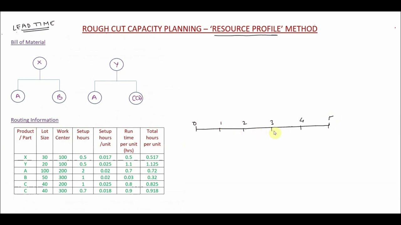 RCCP - Resource Profile Method