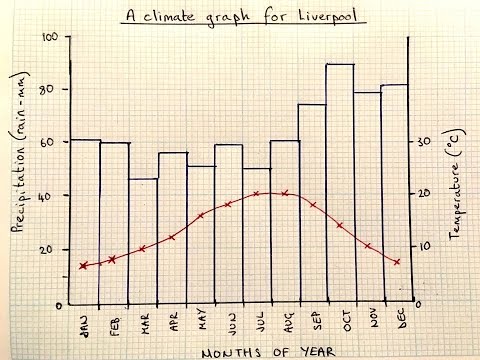 How to draw a climate graph
