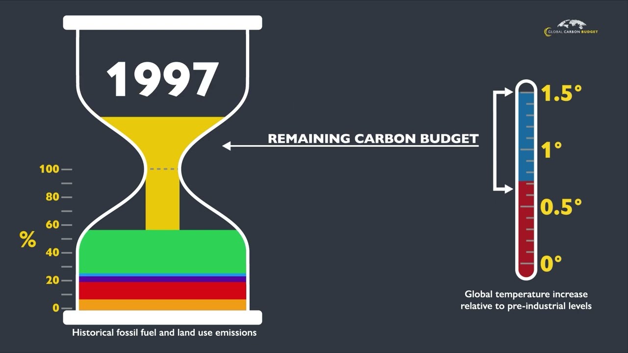 Global Carbon Budget (GCB)