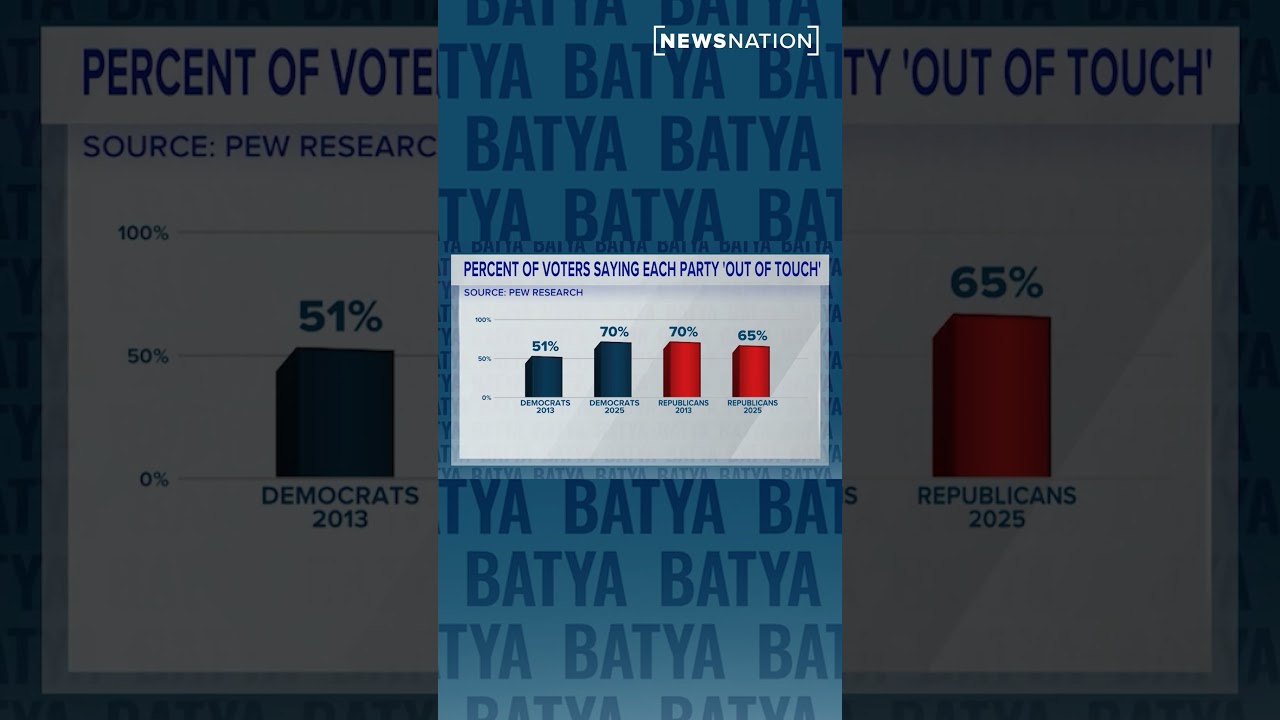 70% of voters believe the Democratic Party is out of touch: Poll
