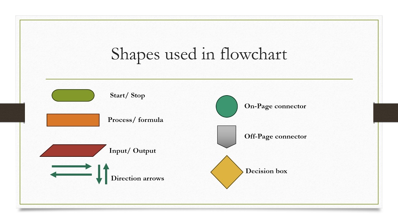 Problem Solving Using Algorithms and Flowcharts | ThinkComputer