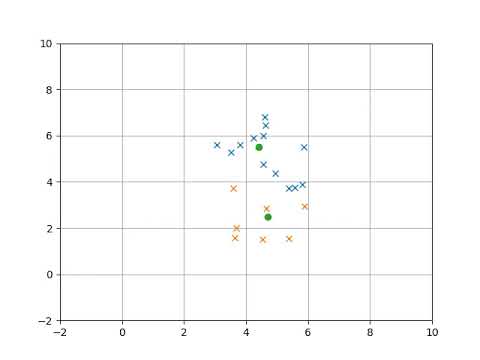 [PythonRobotics] Object clustering with k-means algorithm