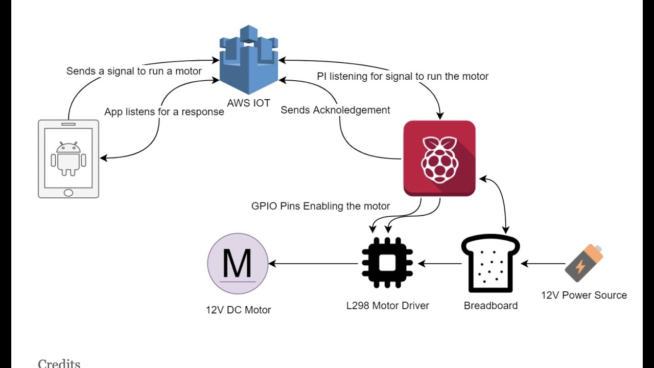 IOT Devices - Programming Using Python