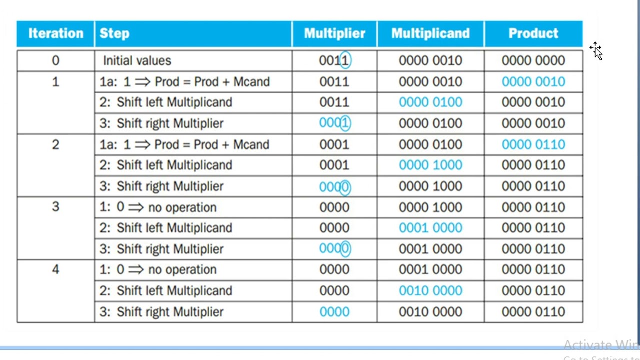 First version of multiplication algorithm and hardware
